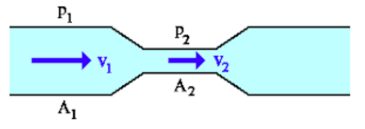Gasto y Flujo :: Fisica